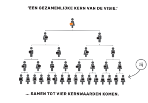 Visie DIY (do it yourself)