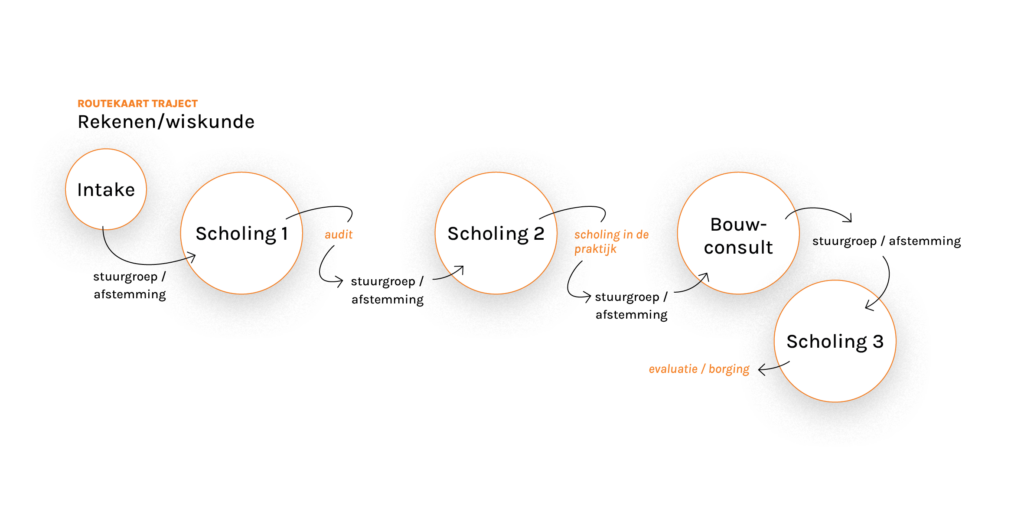 Traject Rekenen/wiskunde
